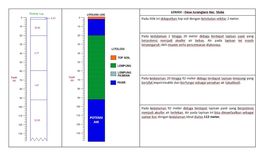 Metode Geolistrik VES Untuk Akurasi Analisis Potensi Air Tanah,